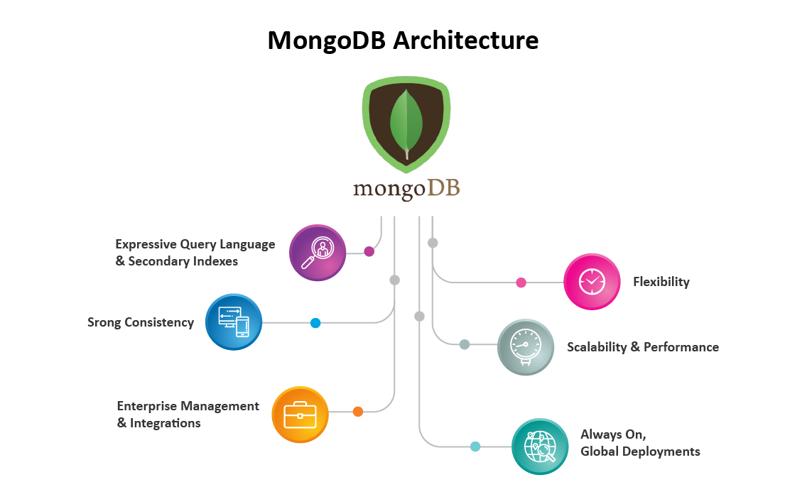 Mongodb Integration With Java Innovationm Blog